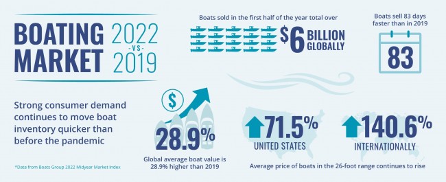 Used Boat Prices Up 29% Since 2019 | Waterway Guide